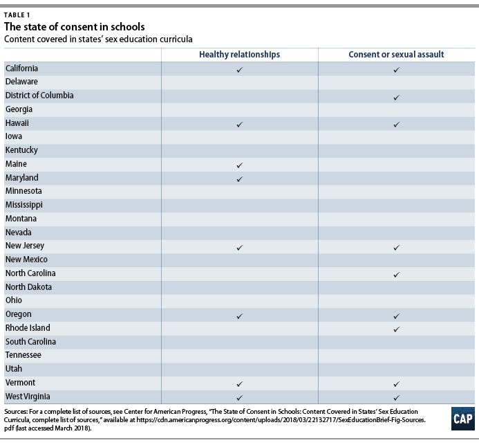 Only 8 States Require Teaching Consent In High School Sex Ed