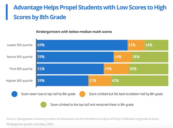 The Smartest Low Income Kids Don’t Get Ahead In Life Like Mediocre Rich ...