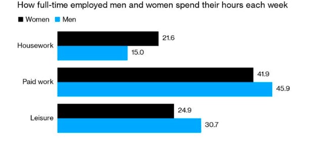 The Average Full-Time Working Woman Spends 21 Hours A Week On Housework