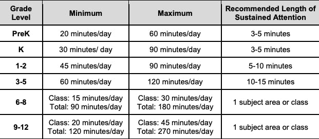 Chart Shows The Hours A Child Should Be Homeschooling By Grade