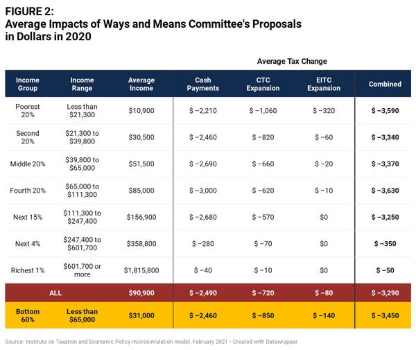 This Chart Explains What Your Family Will Get From The Stimulus Package
