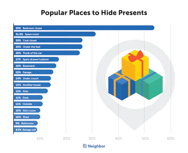 Survey Shows Your Kids Probably Know Where Their Presents Are Hidden