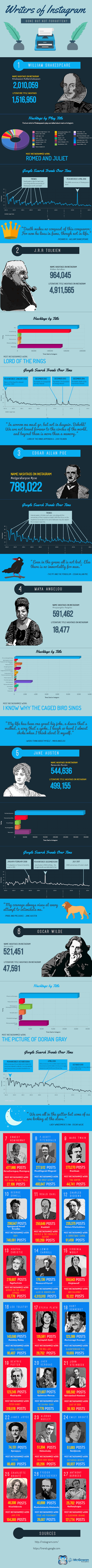 William Shakespeare Is The Most Instagrammed Author Of All Time ...