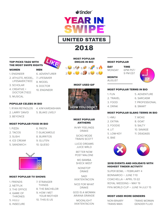 The 8 Most Popular Words Used In Tinder Bios In 2018
