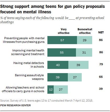 6 Charts About Gun Violence That Put The Problem In Perspective