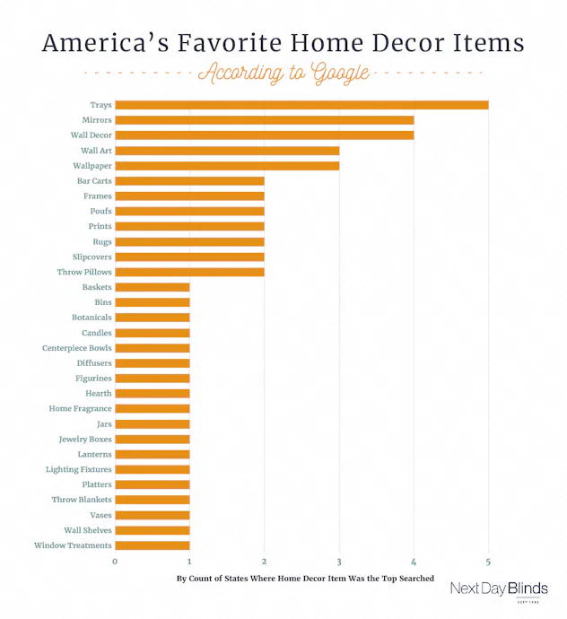 The Most Popular Home Decor Items Searched For In Each State May Really ...