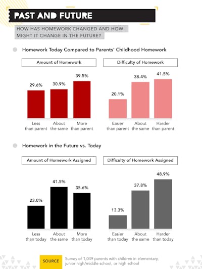 Many Parents Feel Their Kids Get Too Much Homework & It's Getting ...