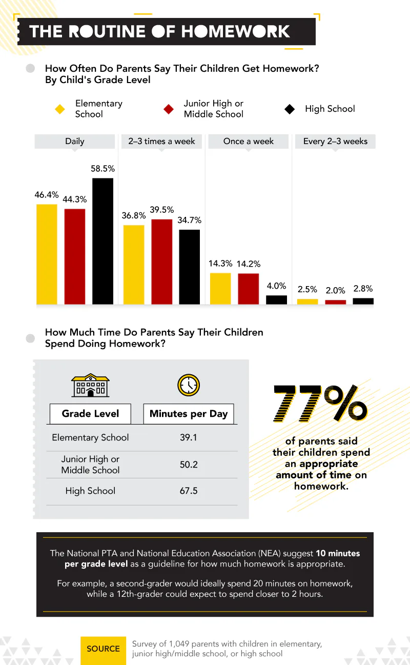 Many Parents Feel Their Kids Get Too Much Homework & It's Getting ...