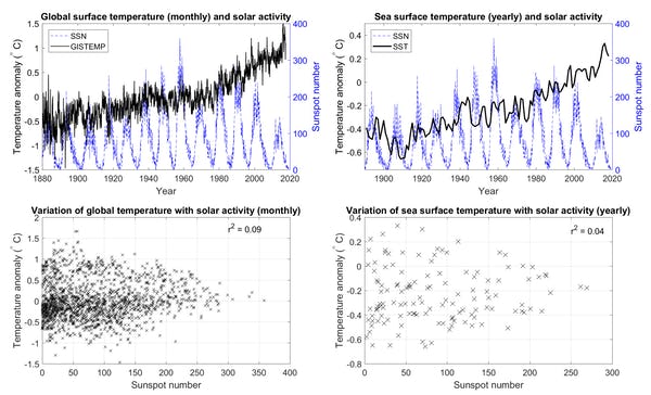 4 graphs that suggest we can’t blame climate change on solar activity
