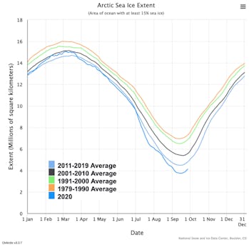 A startling statistic about the Arctic signals big changes for the planet