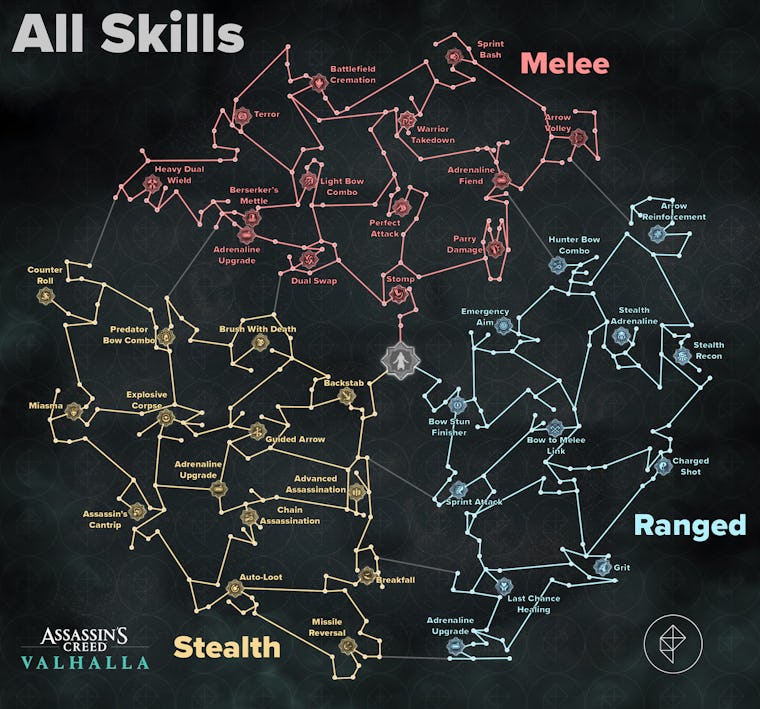 Skill Tree: 'AC Valhalla' makes a 40-year-old mechanic controversial again