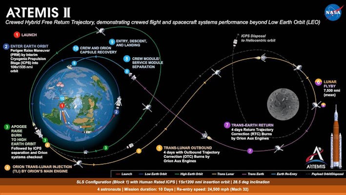 Nasas Artemis November 2022 Launch Mission Goals Timeline For Moon