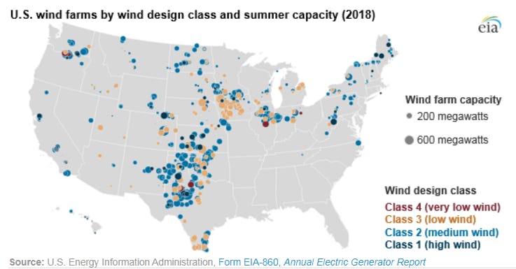Wind is America's renewable energy source thanks to conservative states