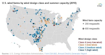 Wind is America's renewable energy source thanks to conservative states
