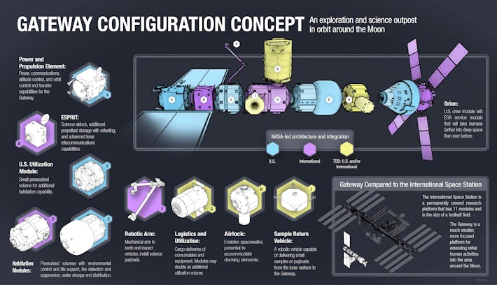 Here’s SpaceX’s plan to help NASA build a moon Gateway and explore space