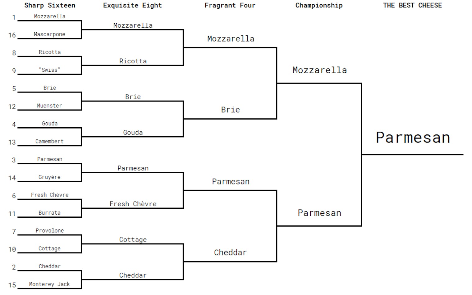 Who needs the NCAA? Presenting the March Madness of cheese