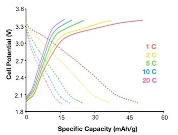 This new battery breakthrough could make lithium-ion batteries a thing ...
