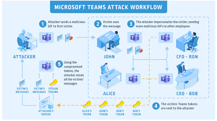 Malicious GIFs left Microsoft Teams open to hackers
