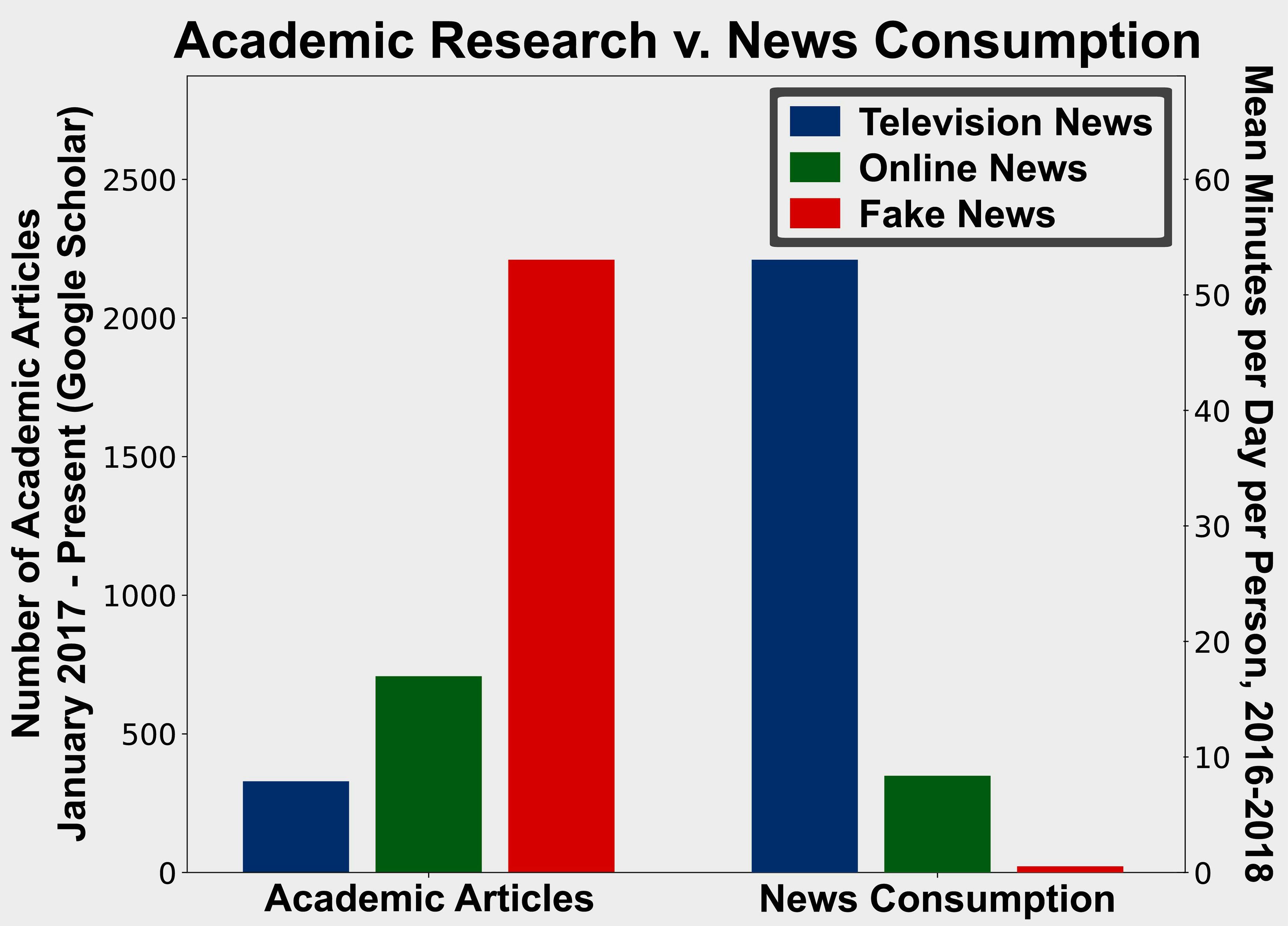 Scientists extract an alarming stat about the amount of news Americans ...