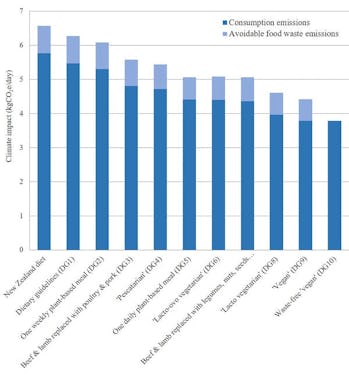How the climate impact of beef compares with plant-based alternatives