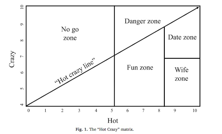 Study inspired by the "Hot Crazy Matrix" explains perplexing dating choices