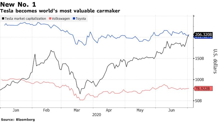 Tesla is now the world's most valuable automaker