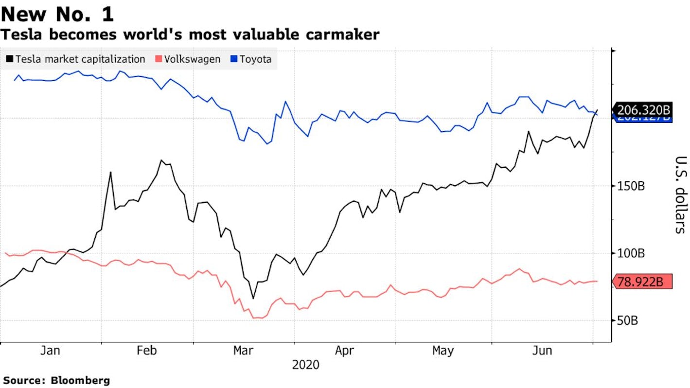 Tesla is now the world's most valuable automaker