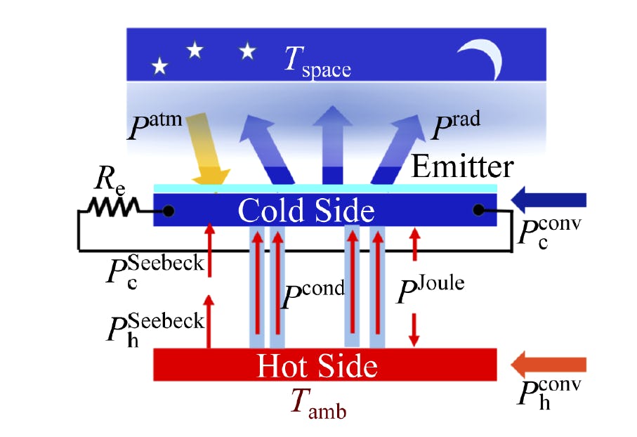 Optimized 'anti-solar panels' may be the future of sustainable energy