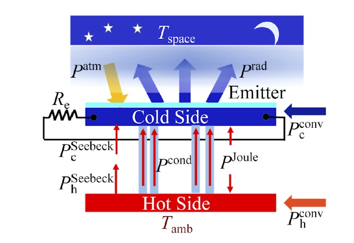 Optimized 'anti-solar panels' may be the future of sustainable energy