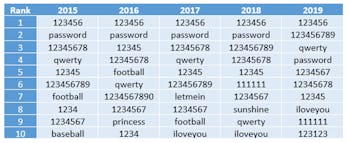 A staggering statistic proves why most passwords are easily hackable