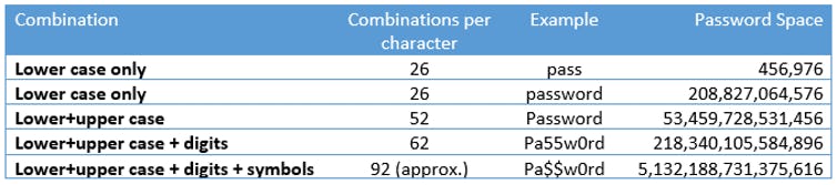 A staggering statistic proves why most passwords are easily hackable
