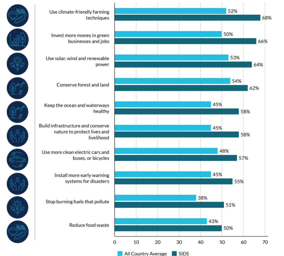 Largest-ever climate change survey reveals 5 facts critical for the future