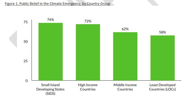 Largest-ever climate change survey reveals 5 facts critical for the future