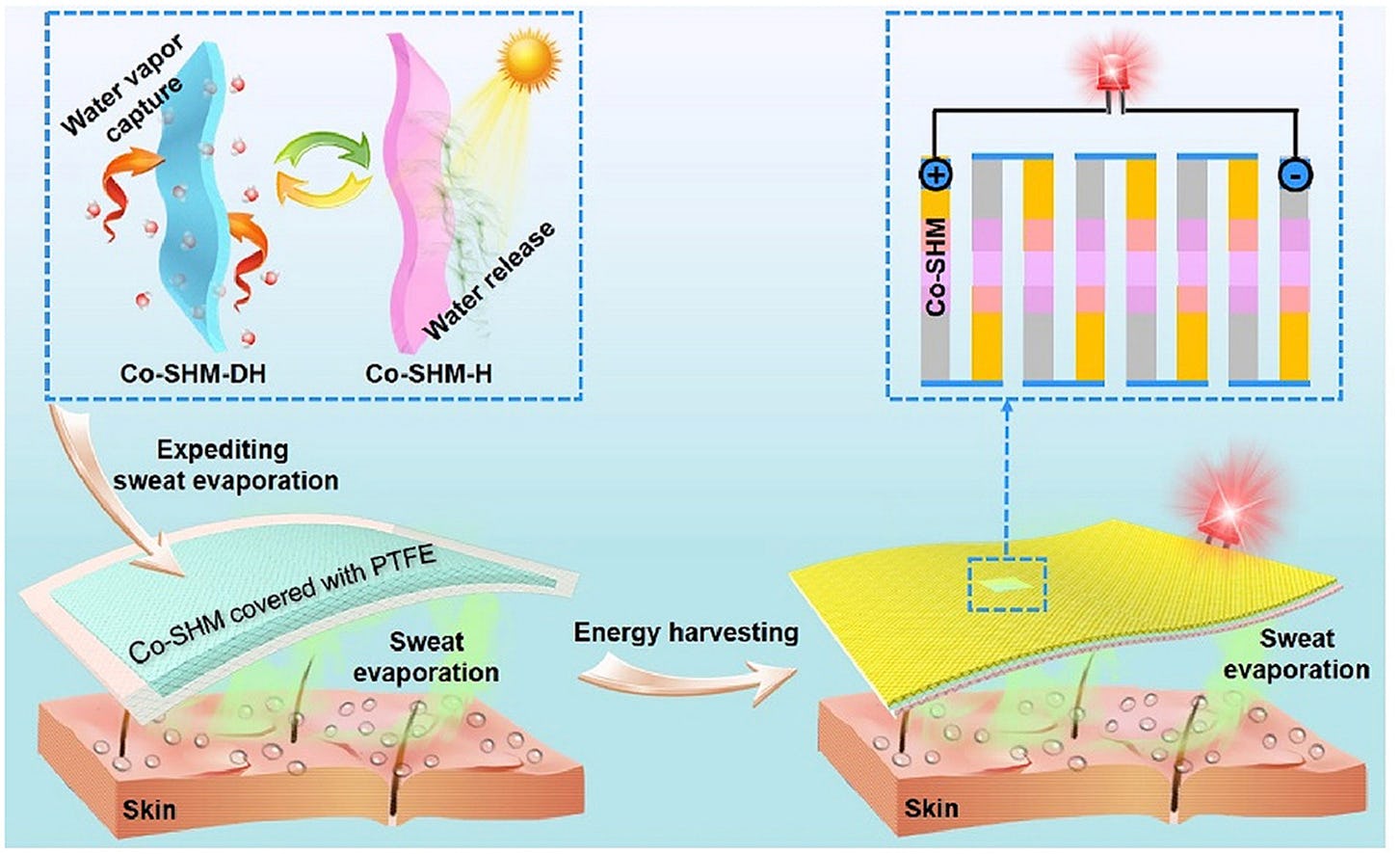 This incredible sweat-wicking material can power wearable electronics