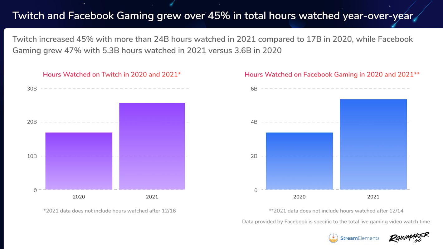 Twitch viewership grew 45% in 2021