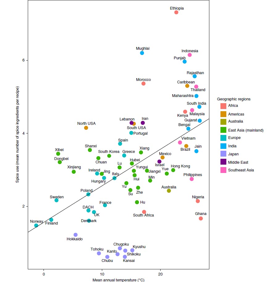 Scientists debunk long-held theory about spicy food
