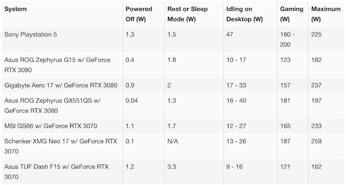 The beastly PS5 uses more power than most high-end gaming laptops