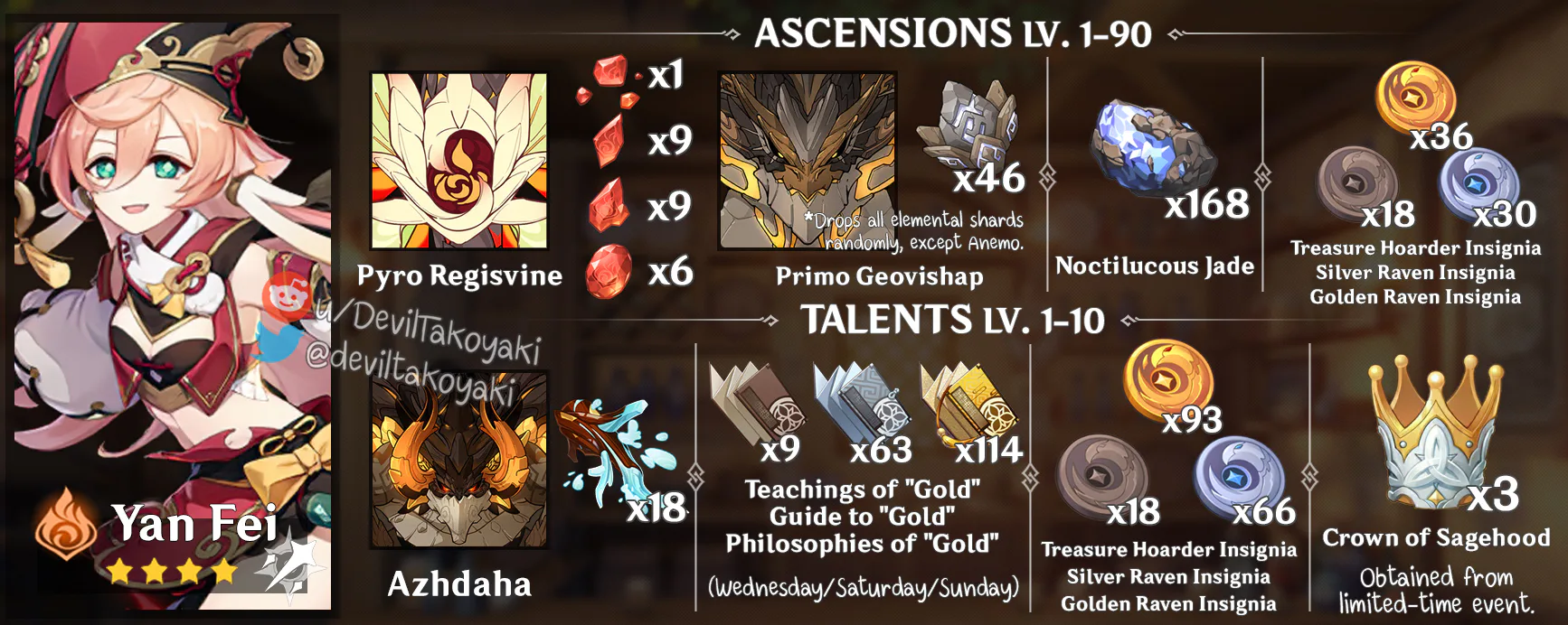 'Genshin Impact' Yanfei Banner: 7 items to farm before the 1.5 update