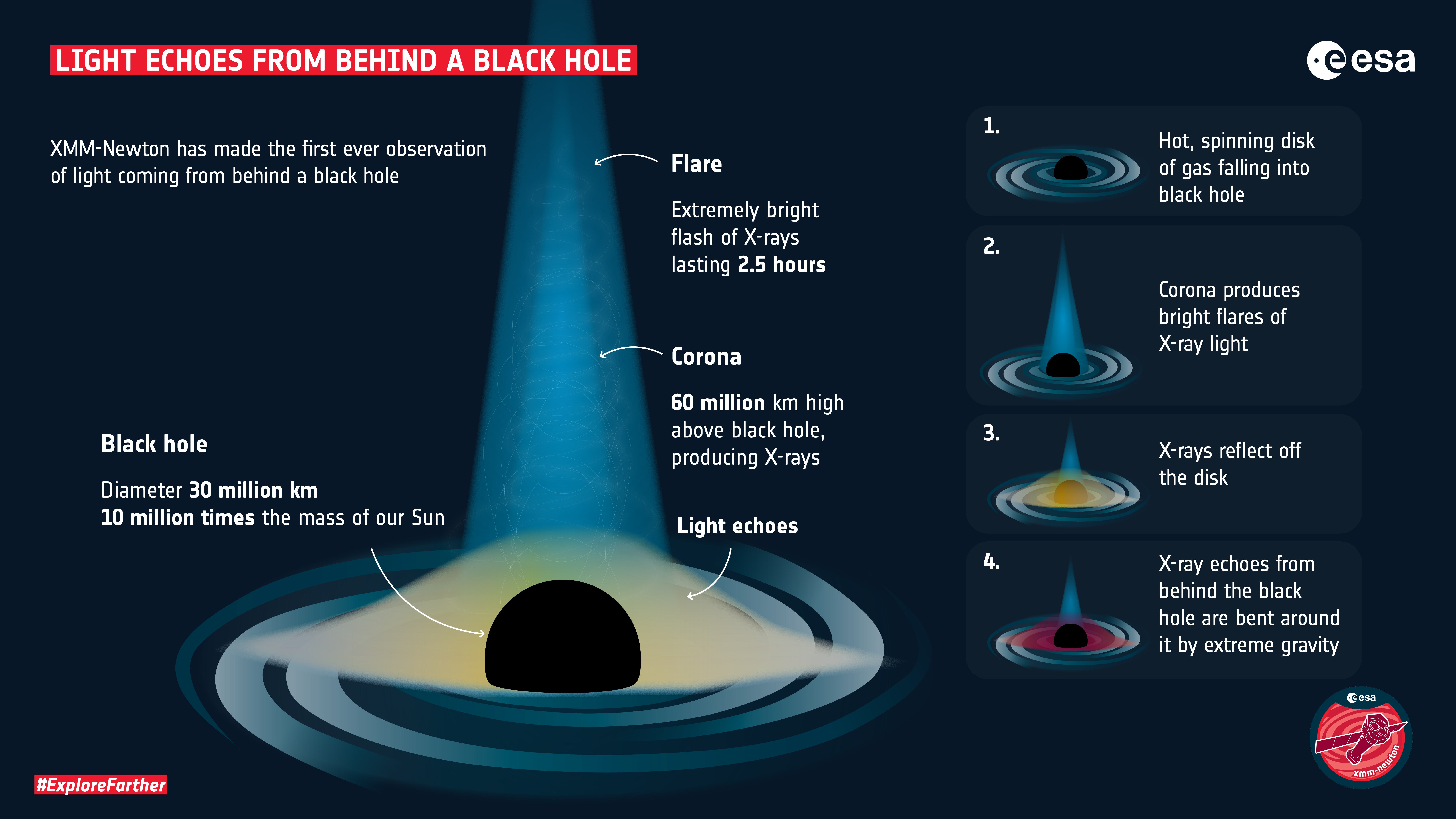 Bonkers black hole discovery proves Einstein theory right 106 years later