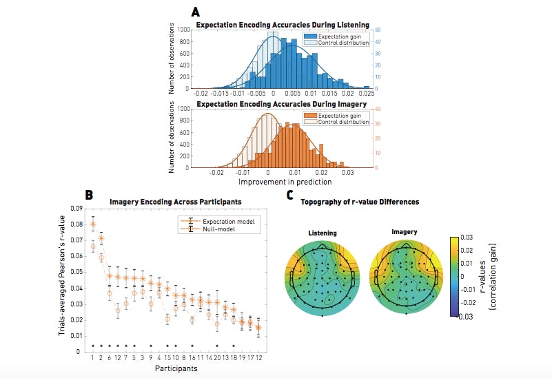 Neuroscience of imagination: How the brain thinks about music even in ...