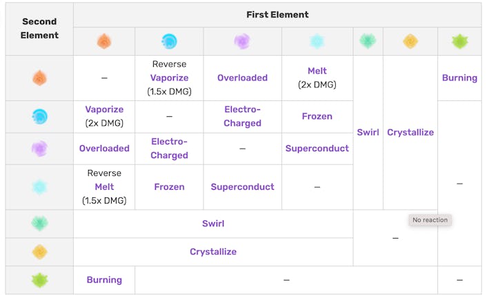 'Genshin Impact' Elemental Reactions: Melt, Vaporize, and more explained