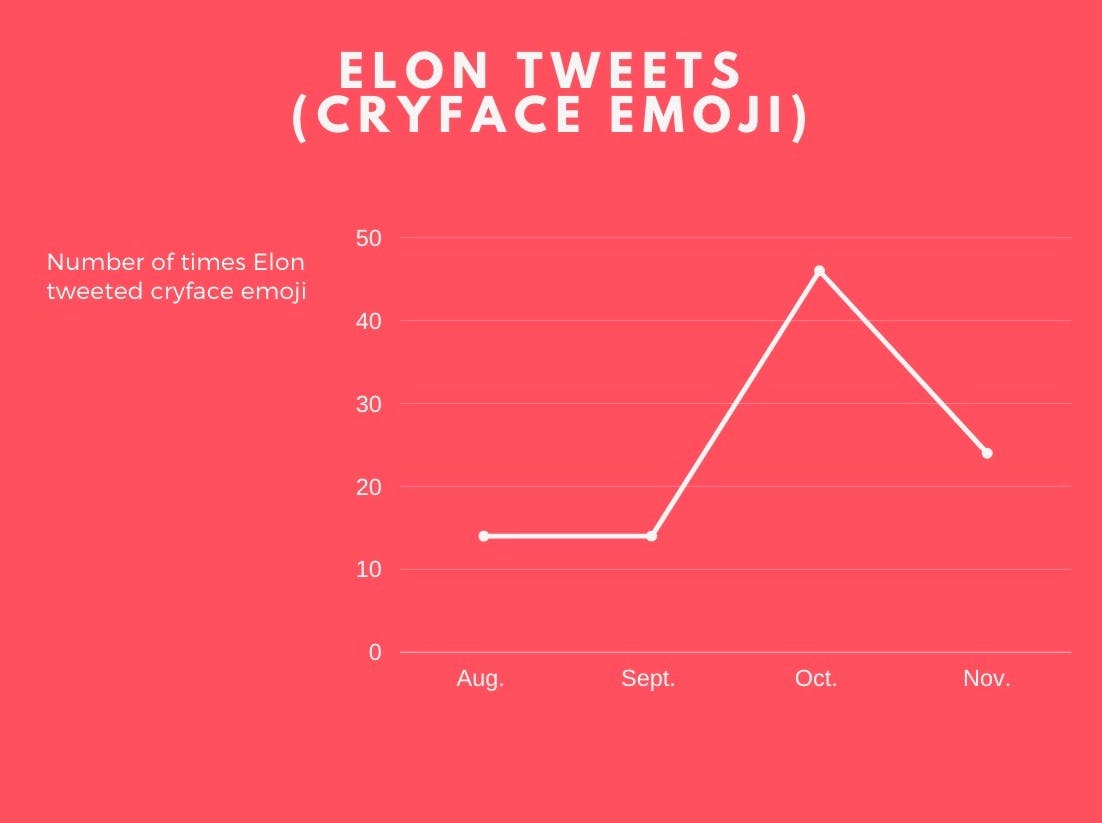 Tracking Elon Musk's Cry-Face Emojis Since Buying Twitter