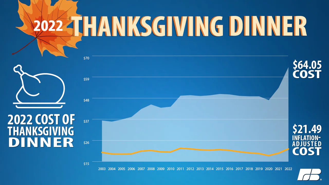 Thanksgiving Dinner Cost Up 20%. What’s Exploded Most In Price?