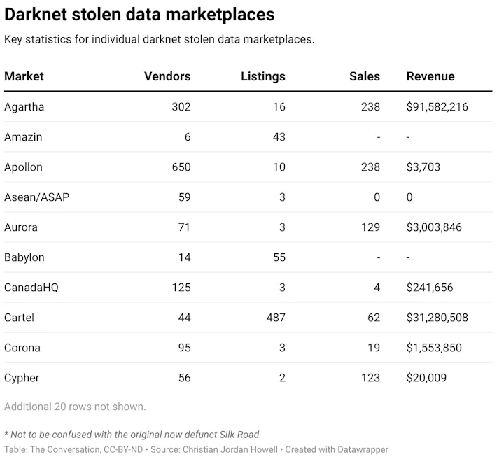 Selling stolen data on the darknet is a million-dollar industry, study ...
