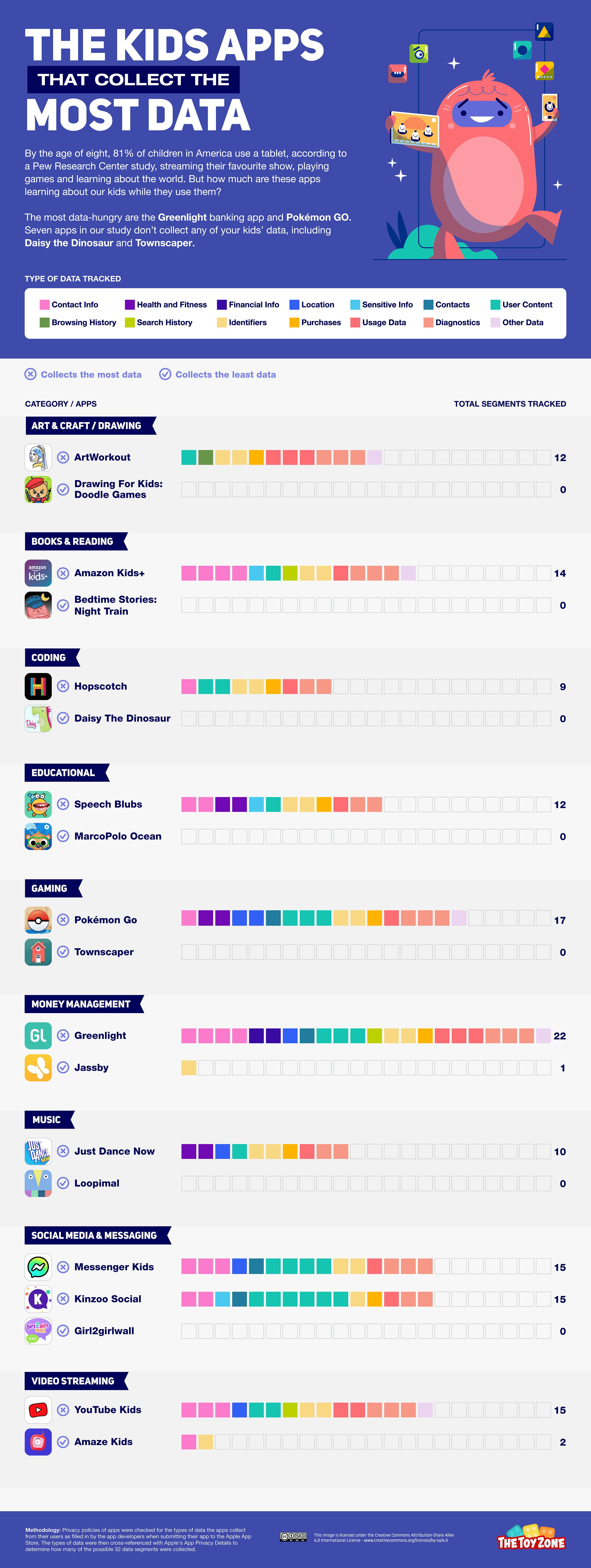 These Apps Are Collecting The Most Data From Your Kids