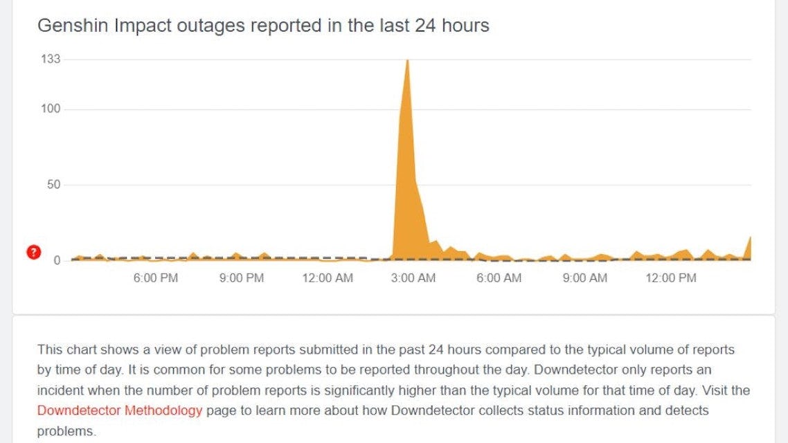 'Genshin Impact' error code 4201 and 4206: What it…