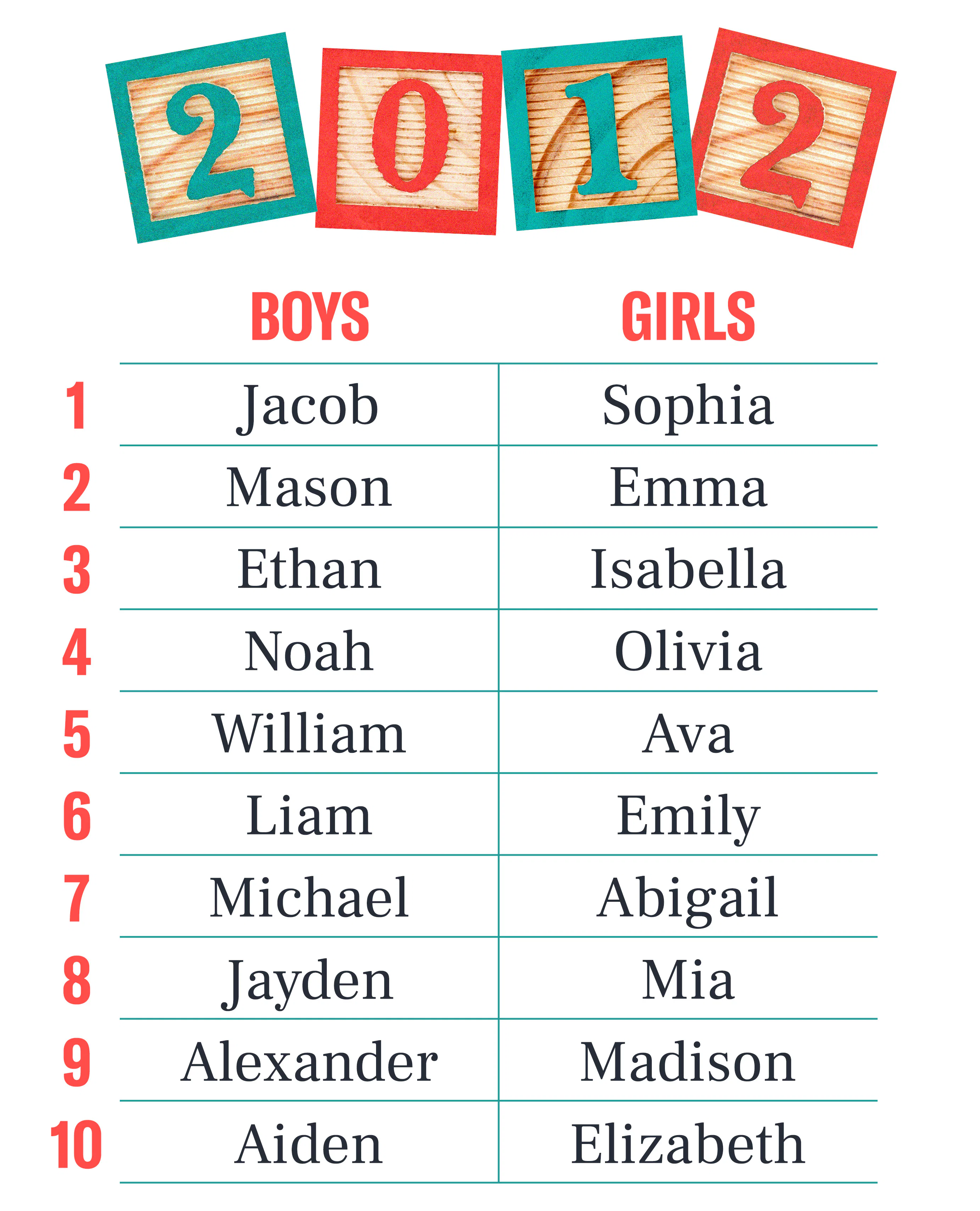 Jessica To Emma, John To Ethan: Here’s How The Most Popular Baby Names ...