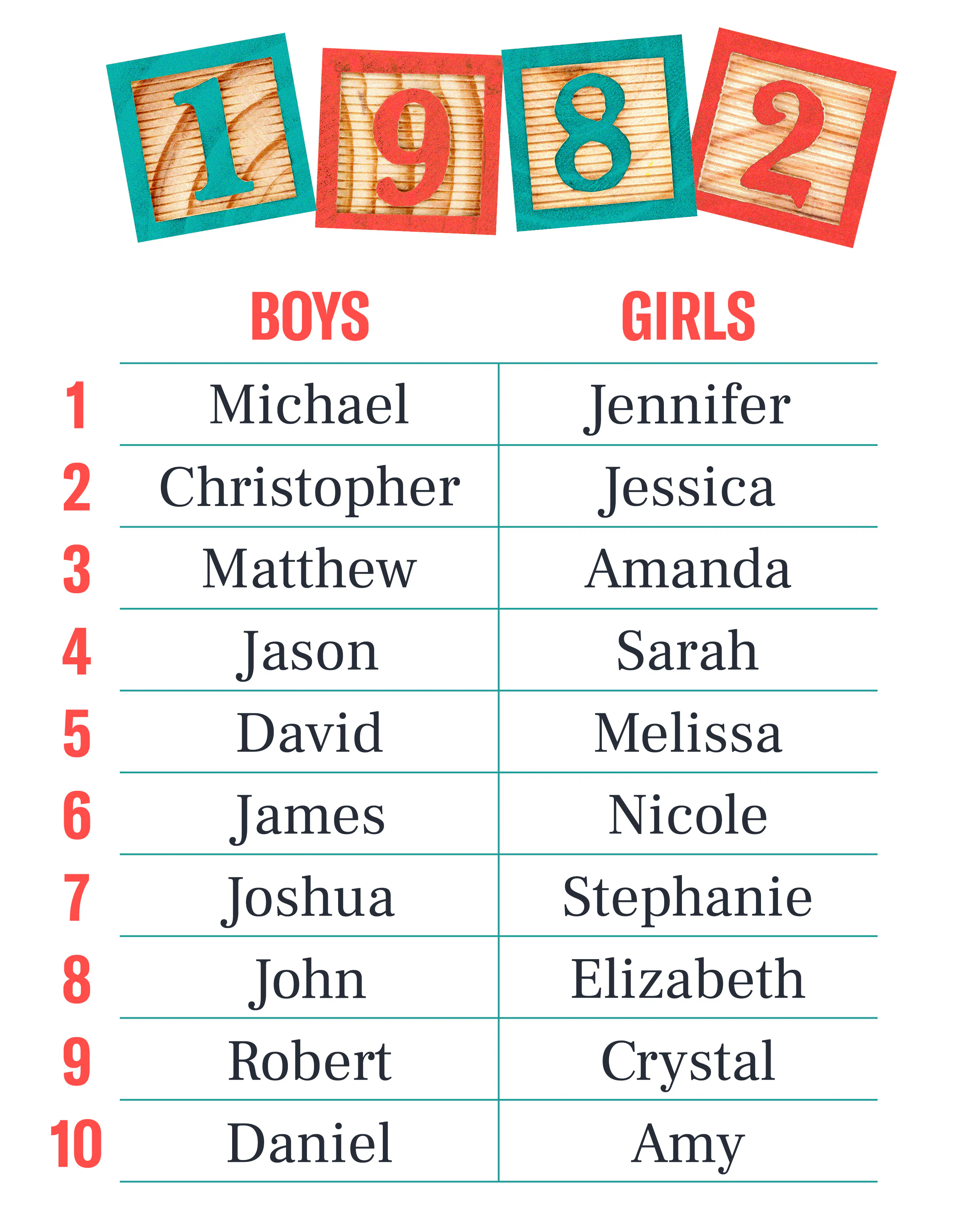 Jessica To Emma, John To Ethan: Here’s How The Most Popular Baby Names ...