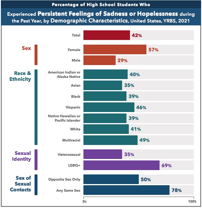 Teen Girls Are Experiencing Record Levels Of Sadness, CDC Data Shows