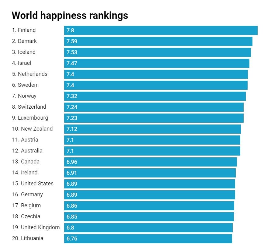 USA Climbs Higher On 2023 List of World's Happiest Countries